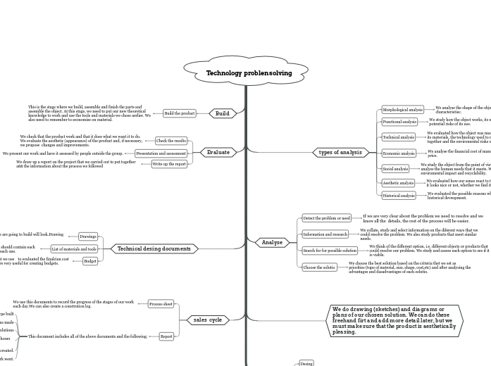 Technology problen solving - Mind Map